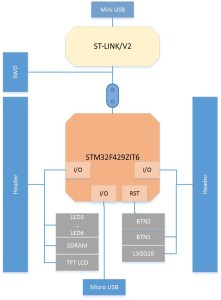 STM32F4 – Block diagram | brichacek.net